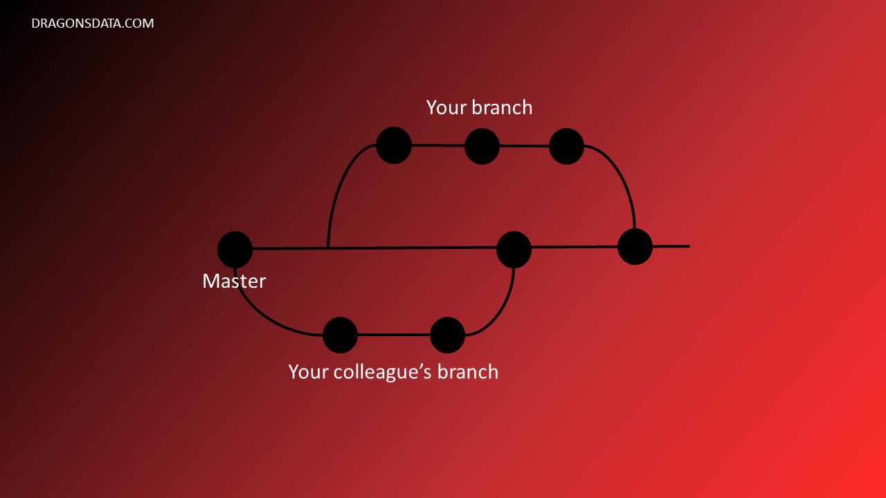 What Power BI Developer Should Know About Git - Dragon's Data