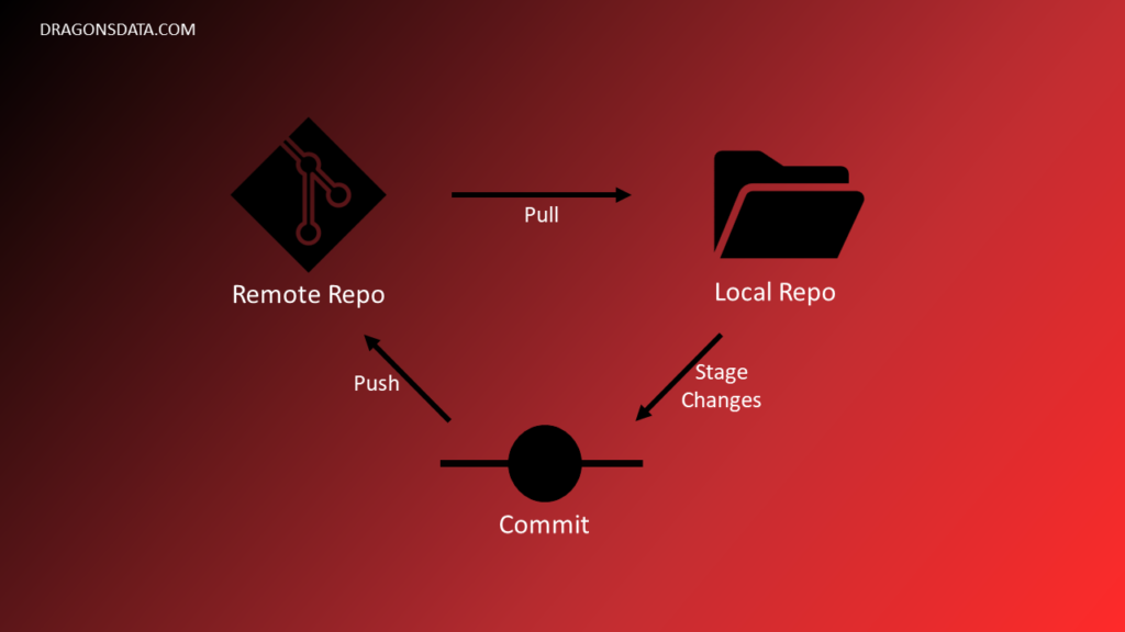 What Power BI Developer Should Know About Git - Dragon's Data